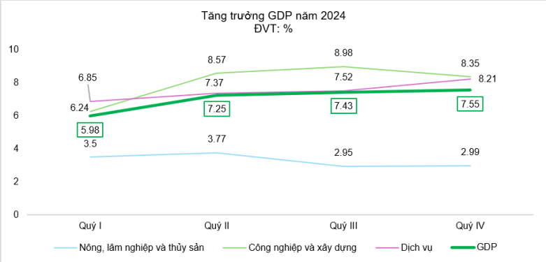 Phân tích GDP theo yếu tố - Vietnam Finance and Investment